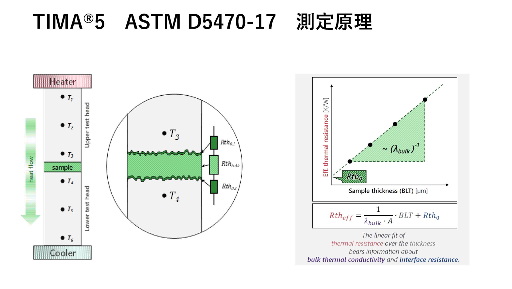 TIMの測定に | Thermal Interface Material Analyzer